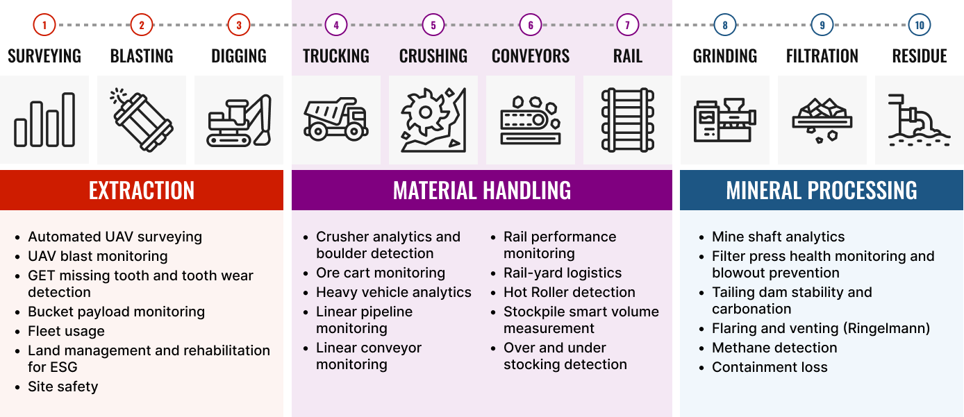 Digitizing Mine to Mill Workflows Series - Part 2 Material Handling Digitizing Mine to Mill Workflows Series - Part 2 Material Handling